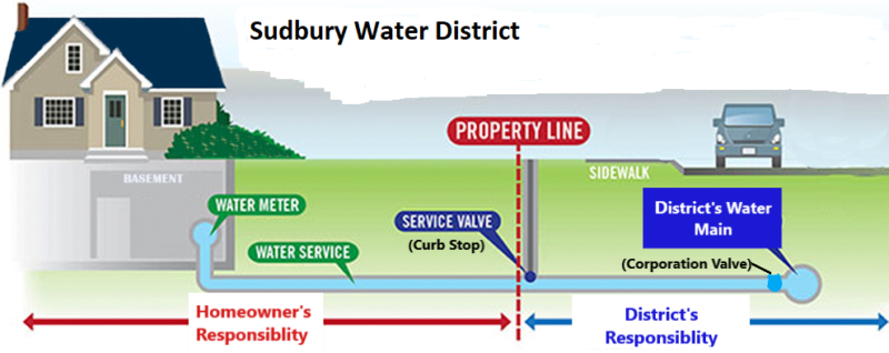 Owner’s Responsibility – Sudbury Water District
